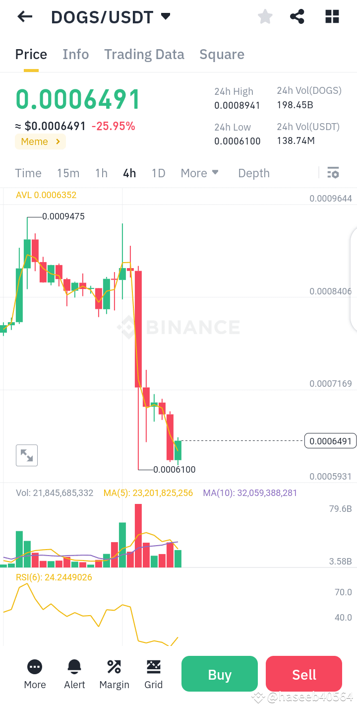 buy dogs fast 👍 | habib4056 on Binance Square