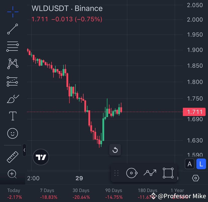 $WLD /USDT - Short Trade Alert ! 🔥💯 📉 Bearish Continuati | Professor Mike on Binance Square