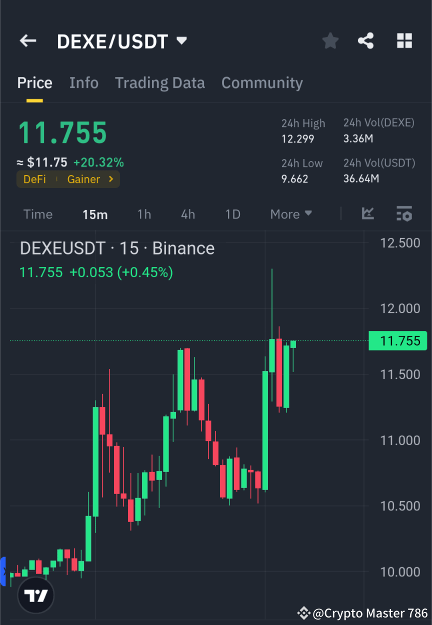$DEXE 🚨 DEXE/USDT Technical Analysis – Key Levels and Str | Crypto Master 786 on Binance Square