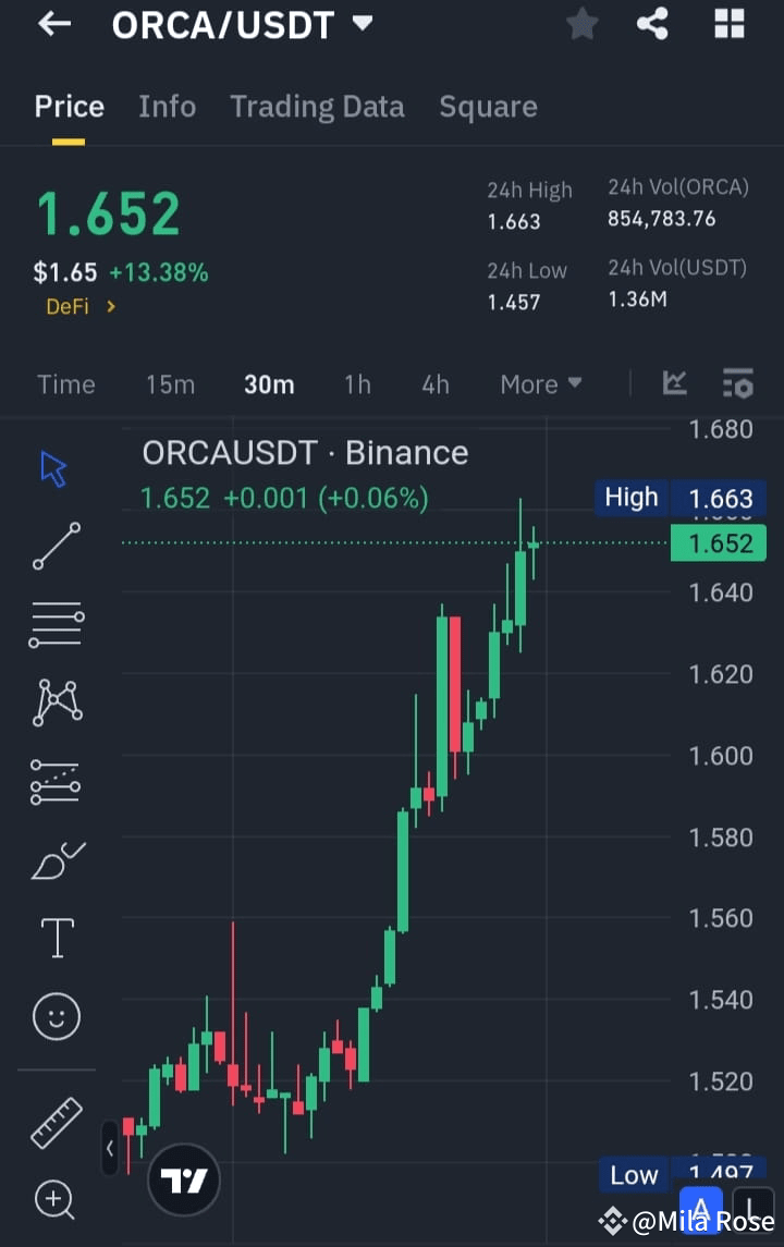 $ORCA /USDT Strong Bullish Trend Confirm.!💯🔥 Ready For N | Mila Rose on Binance Square