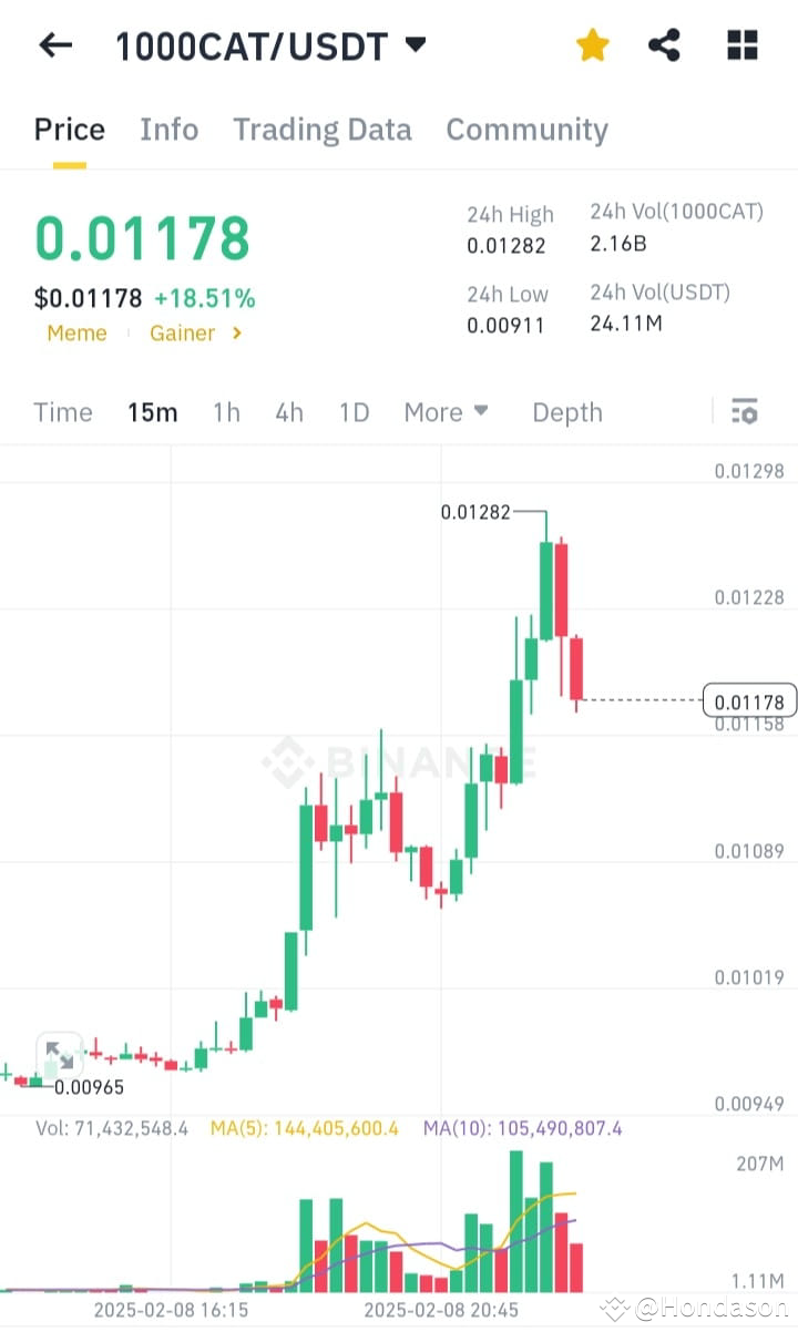 $1000CAT /USDT Trading Analysis & Signal $1000CAT has show | Hondason on Binance Square