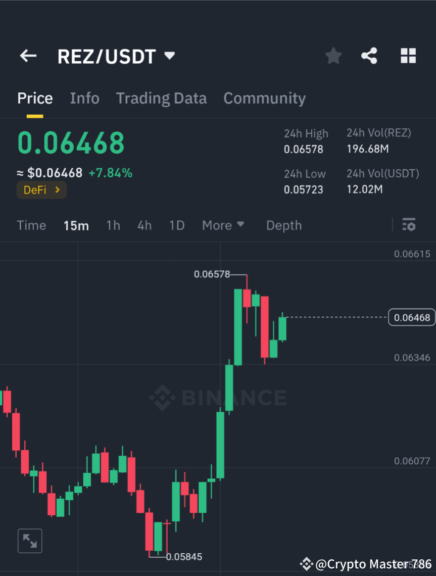 $REI 🚀 REZ/USDT Technical Analysis – Price at $0.06468 📉 | Crypto Master 786 on Binance Square