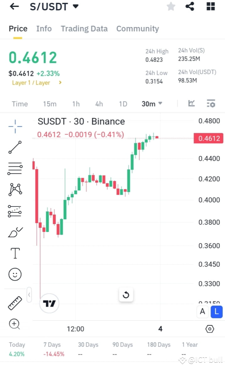$S /USDT Trading Signal – Approaching Resistance, Breakout o | ICT bull on Binance Square
