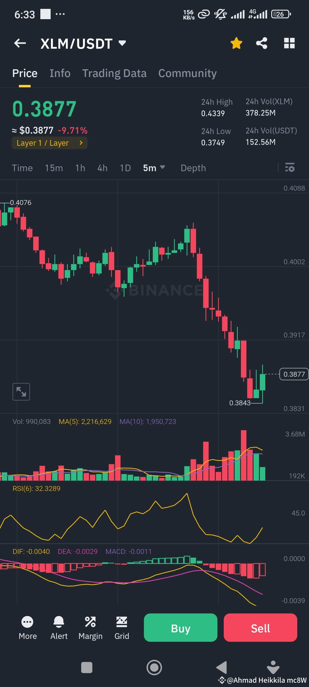 #XLM The chart shows a 5-minute timeframe for the XLM/USDT p | Ahmad ...
