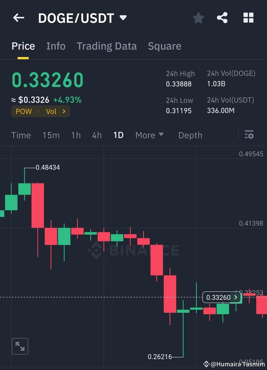 $DOGE /USDT: This coin will pump.Hold it. #Doge🚀🚀🚀 | Humaira Tasmim on Binance Square