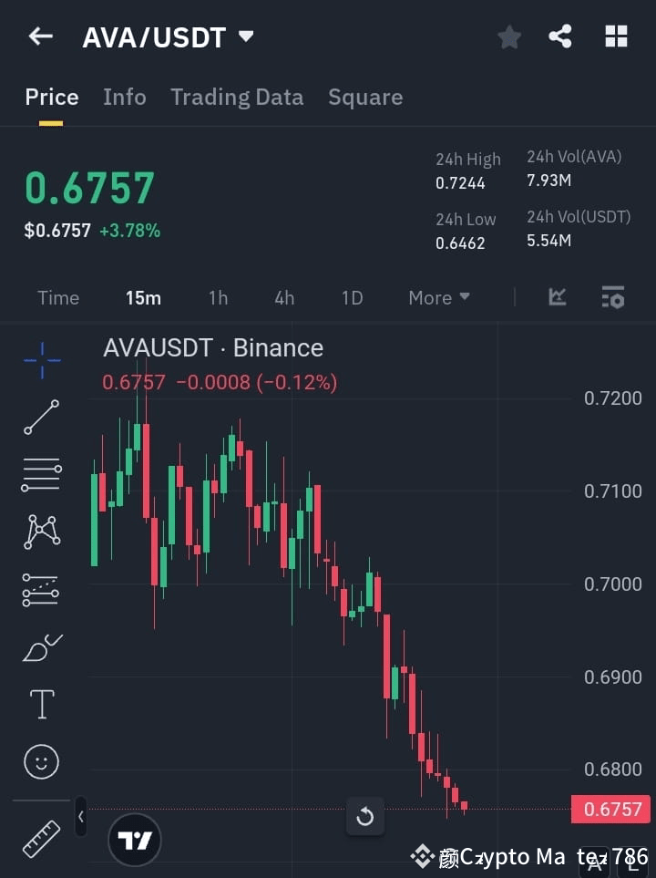 🚨 $AVA /USDT Short Trade Setup! 🚨 📉 Current Price: $0.67 | Crypto Master 786 on Binance Square