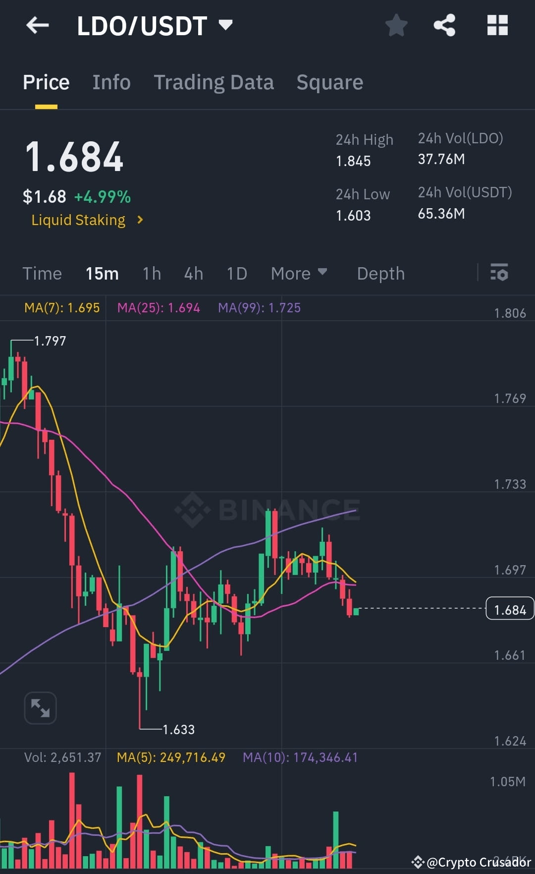 $LDO /USDT – Rebound or Pullback? Current Price: $1.684 ( | Crypto Crusador on Binance Square