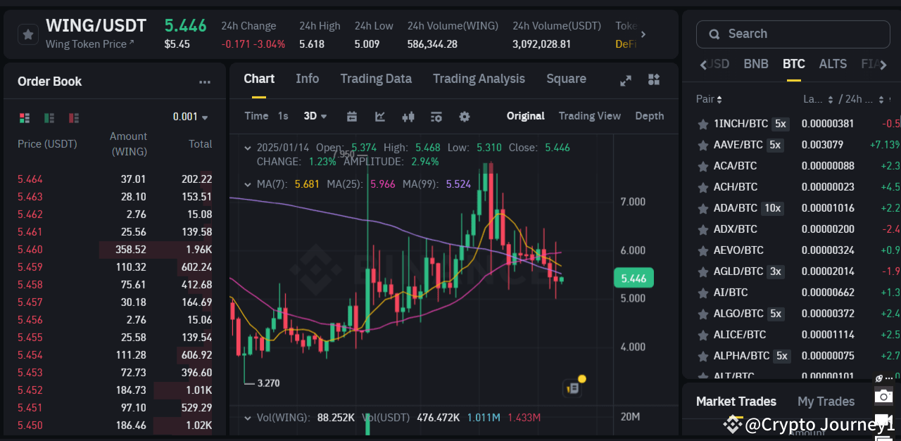 🚨 Wing Token ($WING ) Declines -3.06% – Key Support Levels | Crypto ...