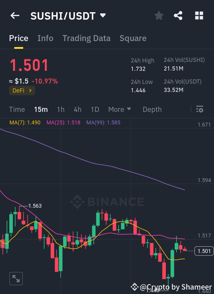 $SUSHI / USDT - A Bearish Day for SushiSwap🚀 Today, SushiSw | Crypto by Shameer on Binance Square