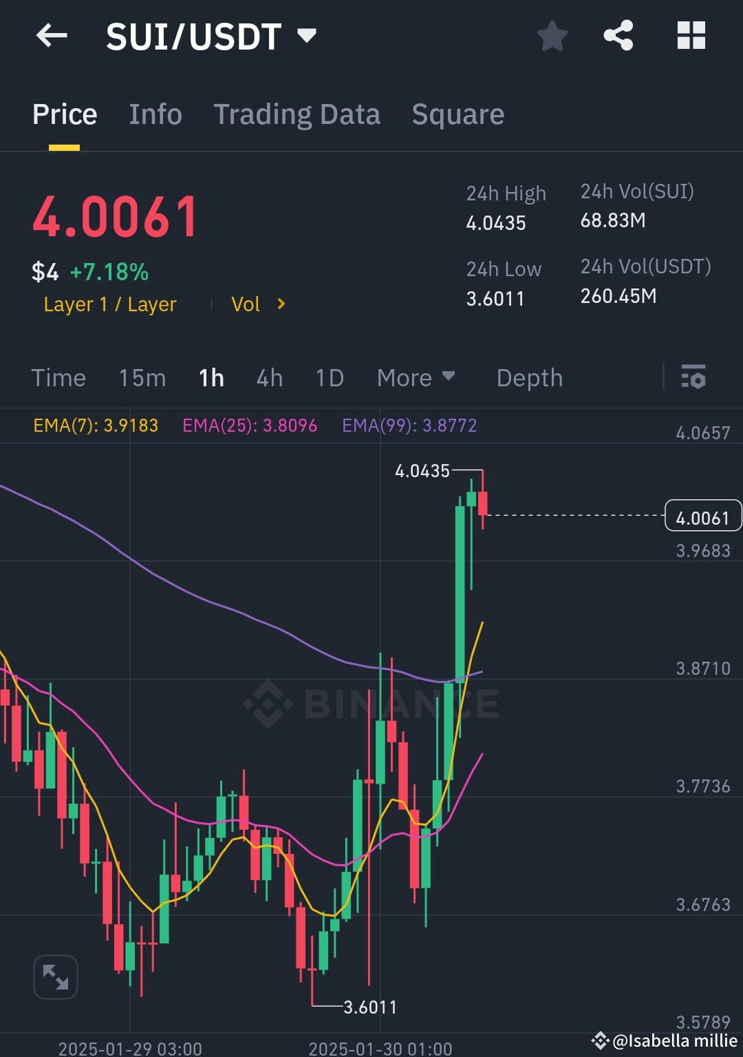 $SUI /USDT - Explosive Move! 🚀 $SUI surged to $4.0435 b | C Queen on Binance Square