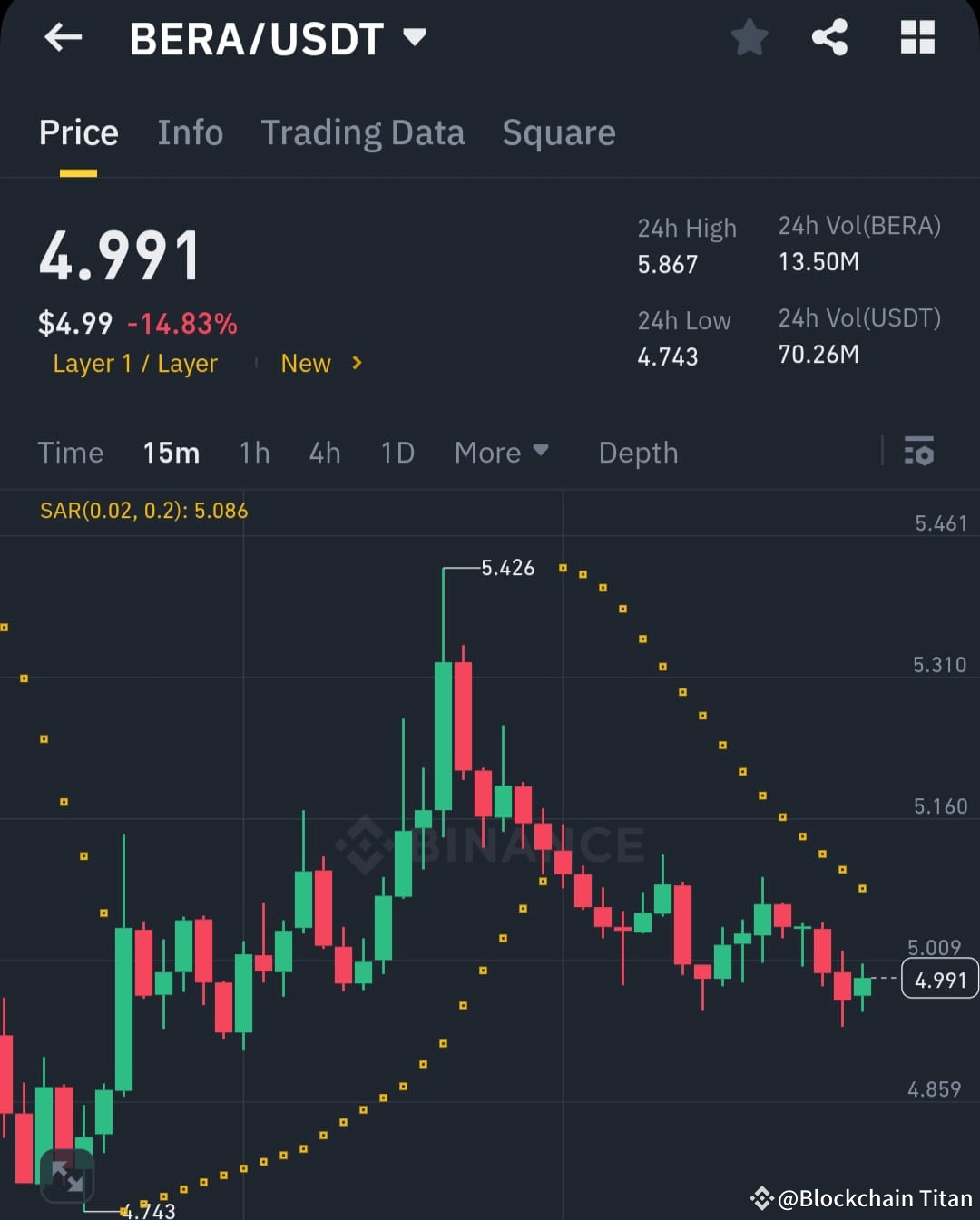 🚀 $BERA /USDT ALERT: READY FOR A MASSIVE REBOUND? 🚀 The $ | Blockchain Titan on Binance Square