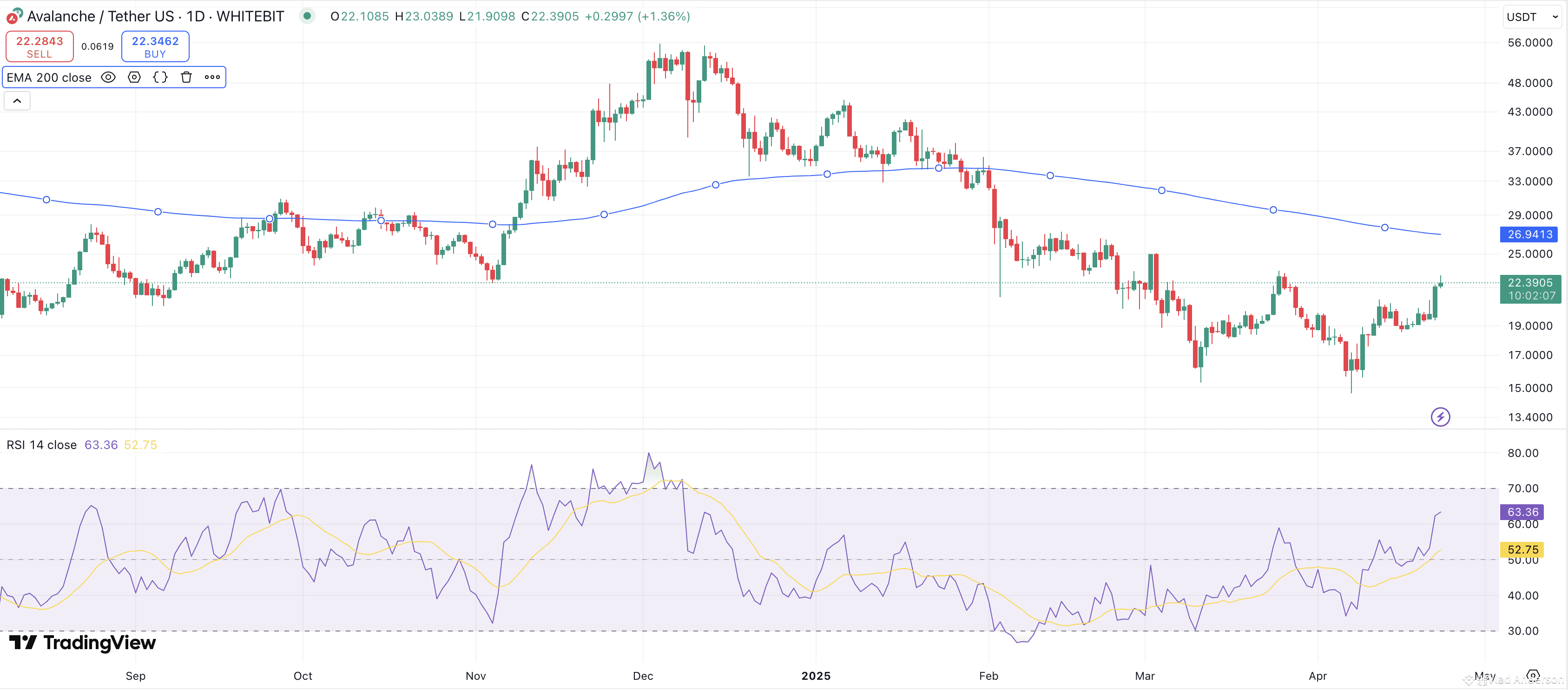 🚨 Is $AVAX ready for liftoff? Let’s break it down 👇 Afte | Vlad ...