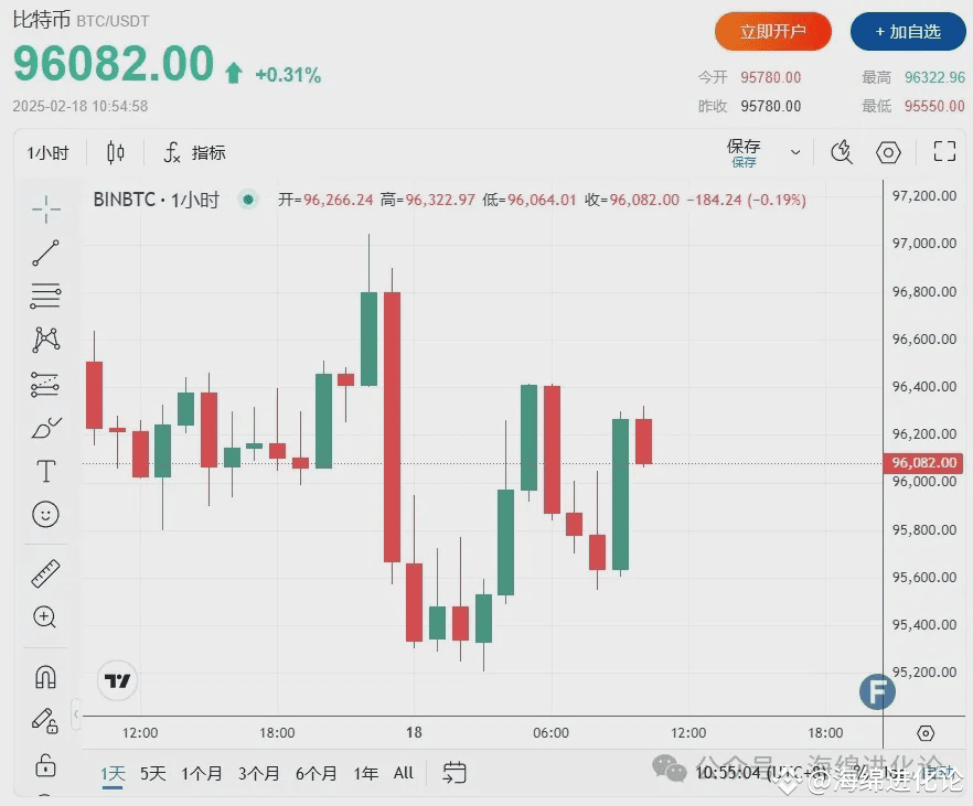 Bitcoin Stalls at 96,000 Amid Meme Coin Scandal and 'Insider Trading ...