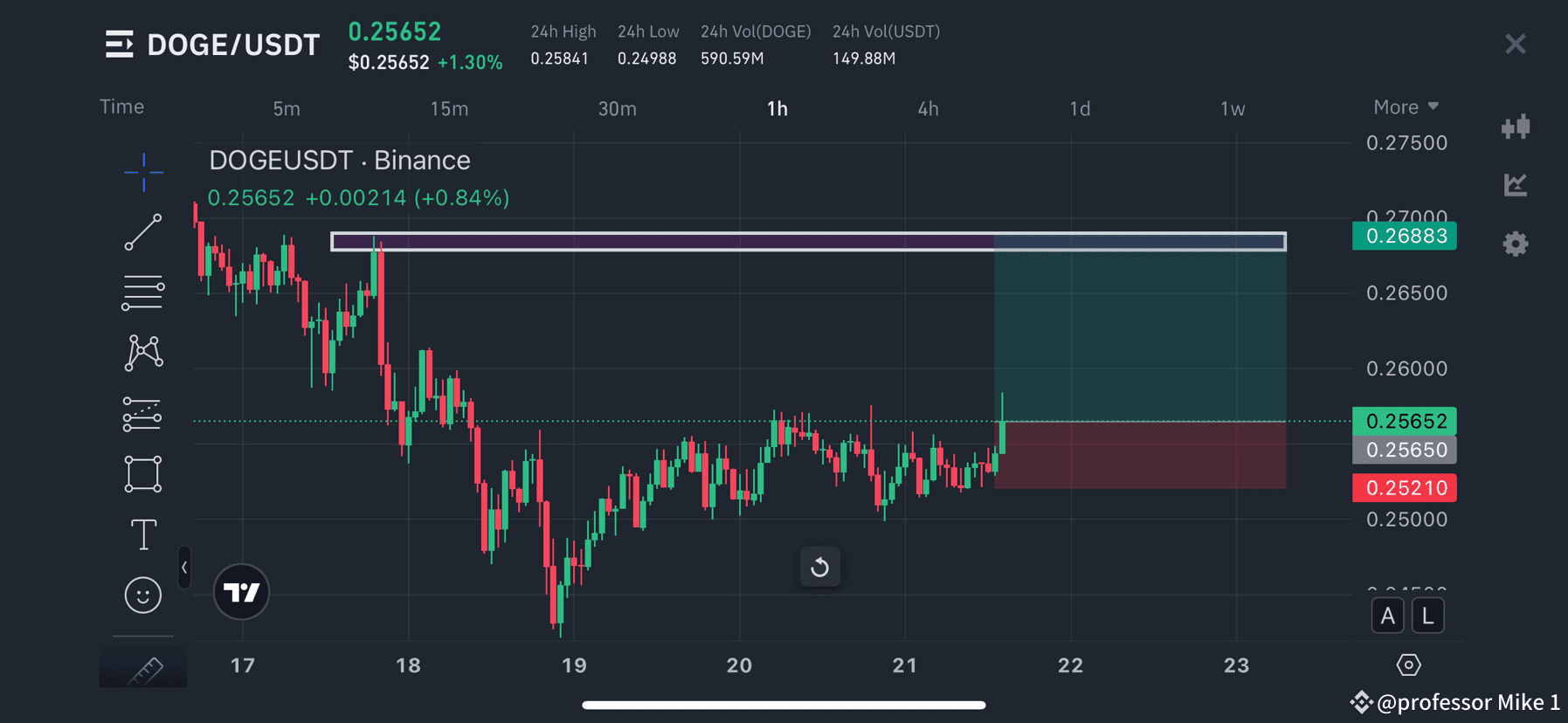 $DOGE /USDT Bull Run Alert! 🔥💯 $DOGE is breaking out from | professor Mike 1 on Binance Square