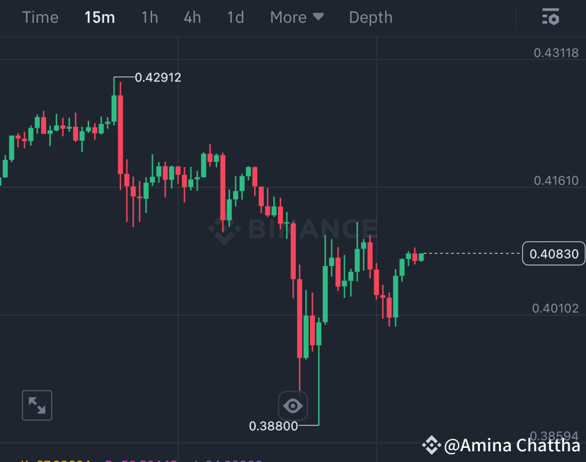 Analysis for $DOGE /USDT: • Current Price: 0.40830 USDT • | Amina Chattha on Binance Square