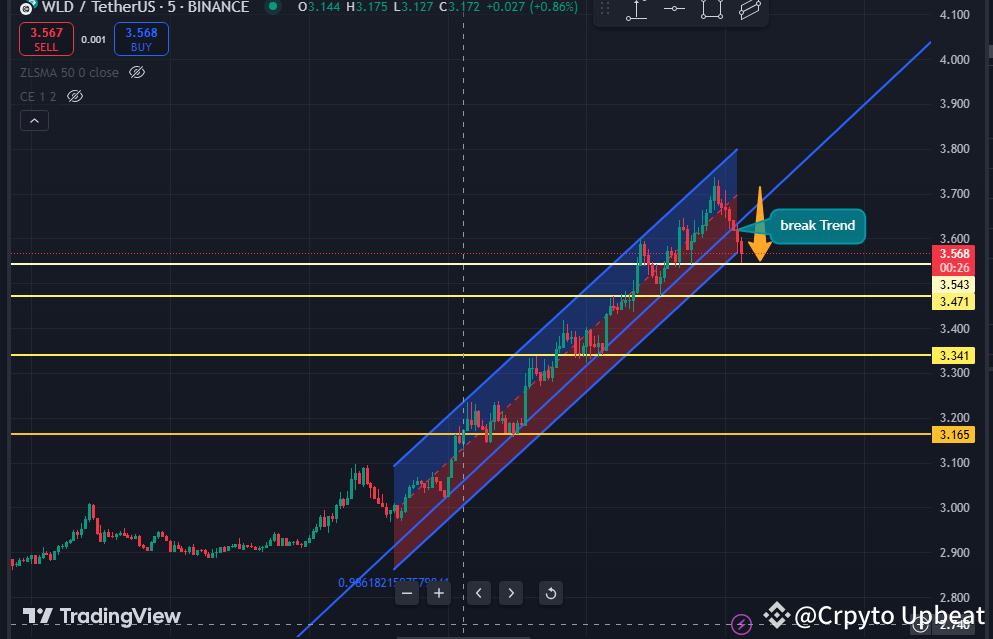 $WLD in 15 minute time frame. As you can see that WLD is out | Crpyto ...