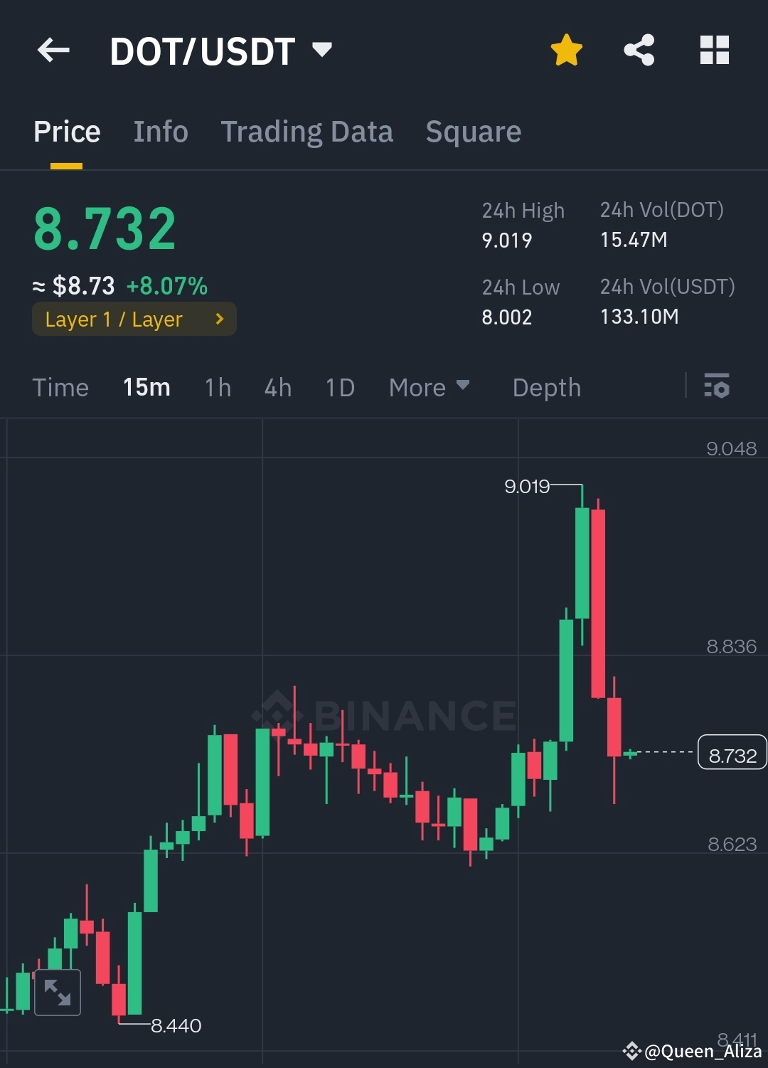 $DOT $DOT Polkadot (DOT) Price Analysi | Bullish Buster on Binance Square