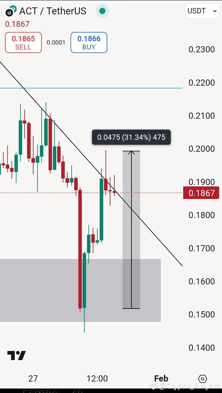 $ACT Coin Update!! •$ACT Coin Price Bounce back from its | Crypto ...
