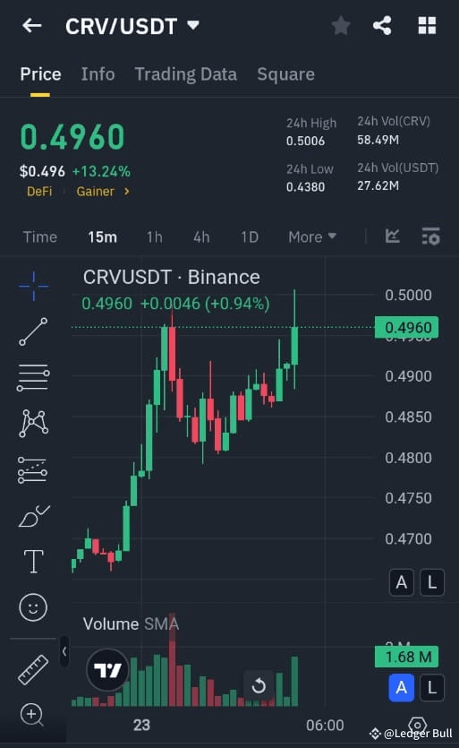 🚀 $CRV /USDT – Bullish Momentum! 🔥 I'm seeing $CRV break | Ledger Bull on Binance Square