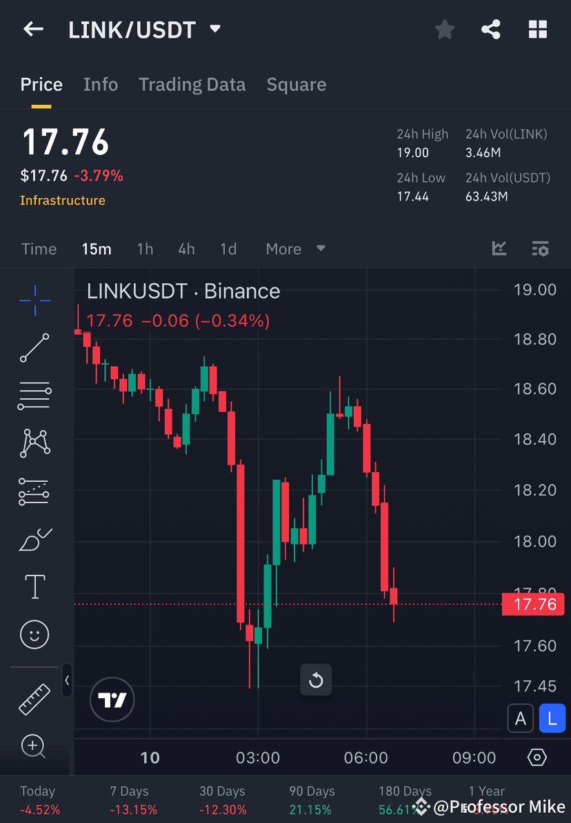 $LINK /USDT – Short Trade Setup! 🔥💯 Entry Zone: $17.80 - | Professor Mike on Binance Square
