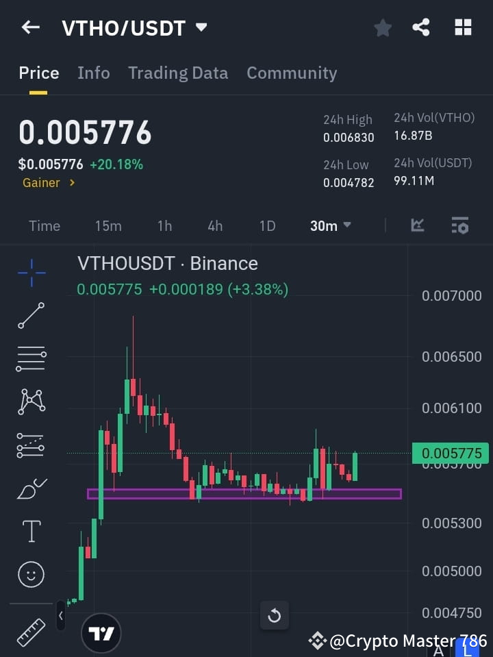 $VTHO /USDT Bull Run Momentum!🔥💯 📍 Current Price: $0.005 | Crypto Master 786 on Binance Square