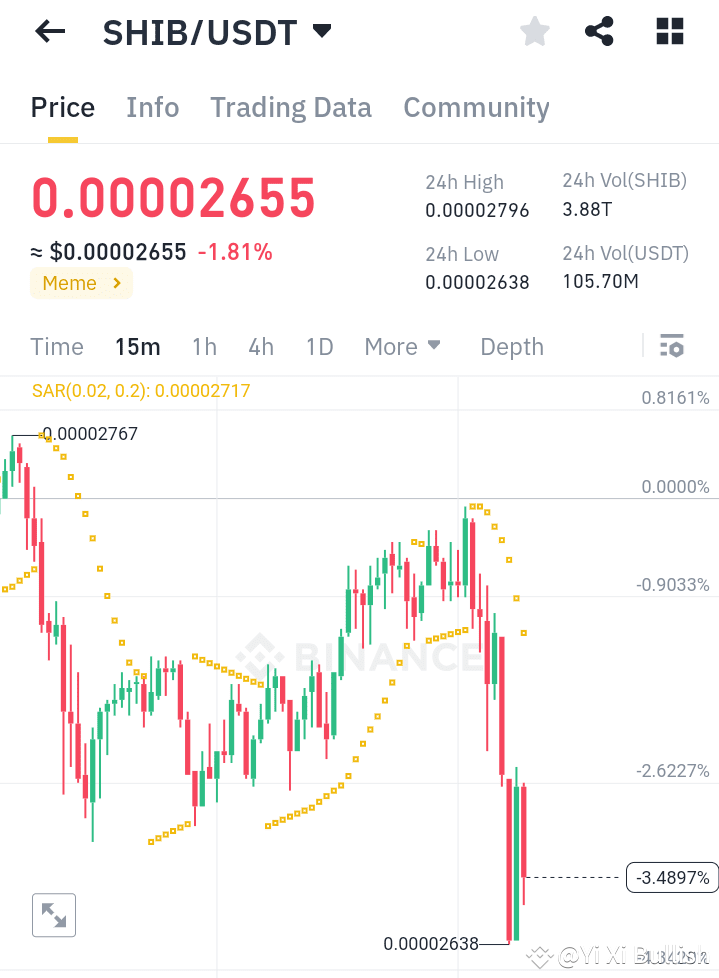 $SHIB /USDT Technical Analysis & Trade Signal🚀🚀🚀🎯🎯🎯 | Yi Xi Bullish on Binance Square