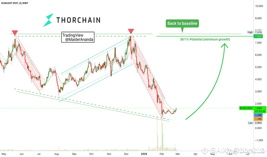 RUNE to the Moon? THORChain Signals a Potential 361% Surge! | Ali ...