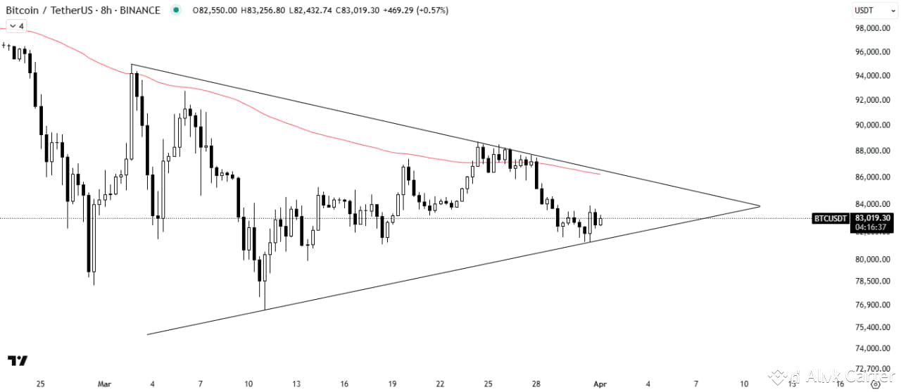 $BTC /USDT ANALYSIS Bitcoin is consolidating within a symme | Alek Carter on Binance Square