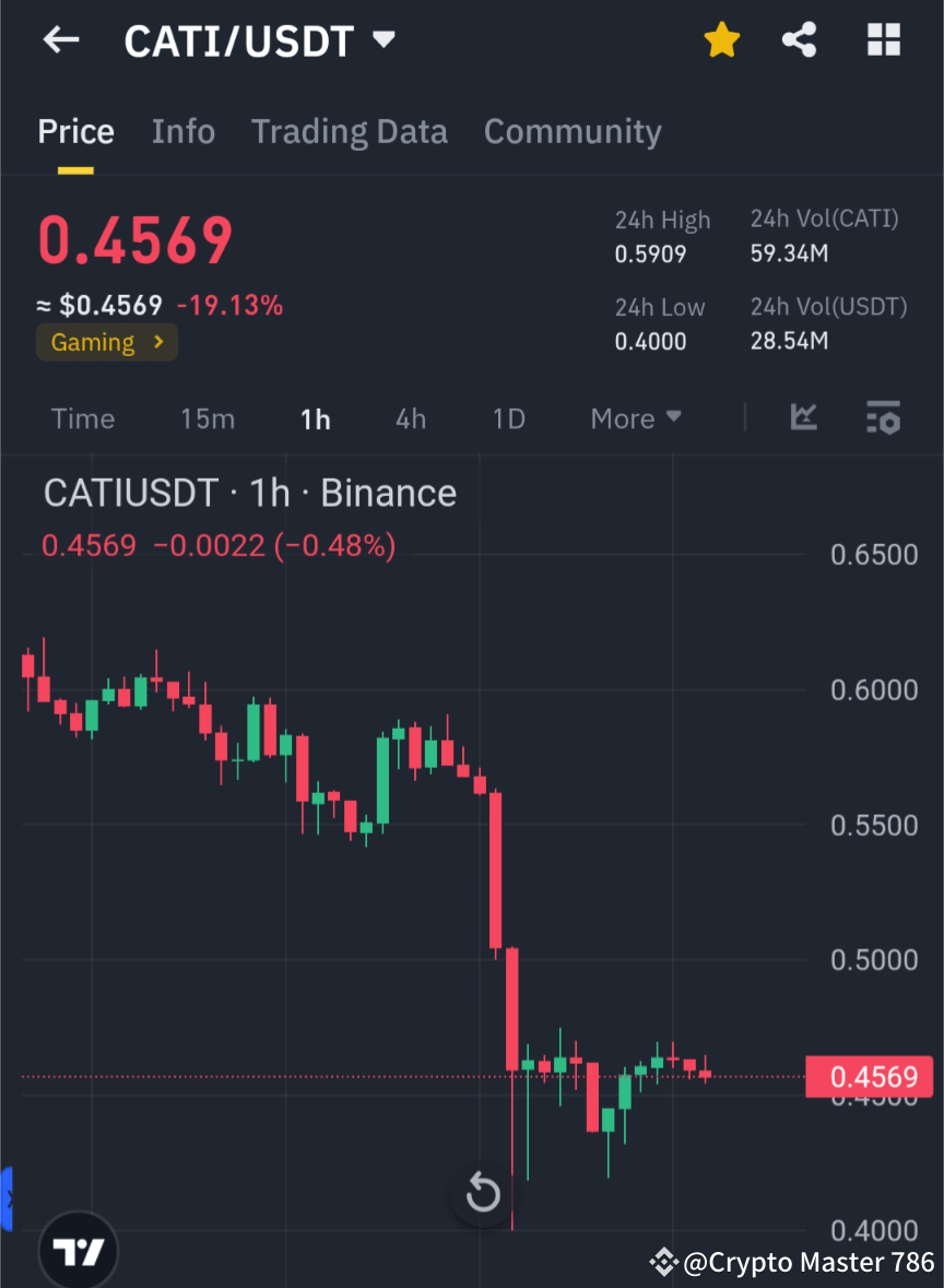 📈 CATI/USDT Technical Analysis – Is a Breakout Coming? 📈 | Crypto Master 786 on Binance Square