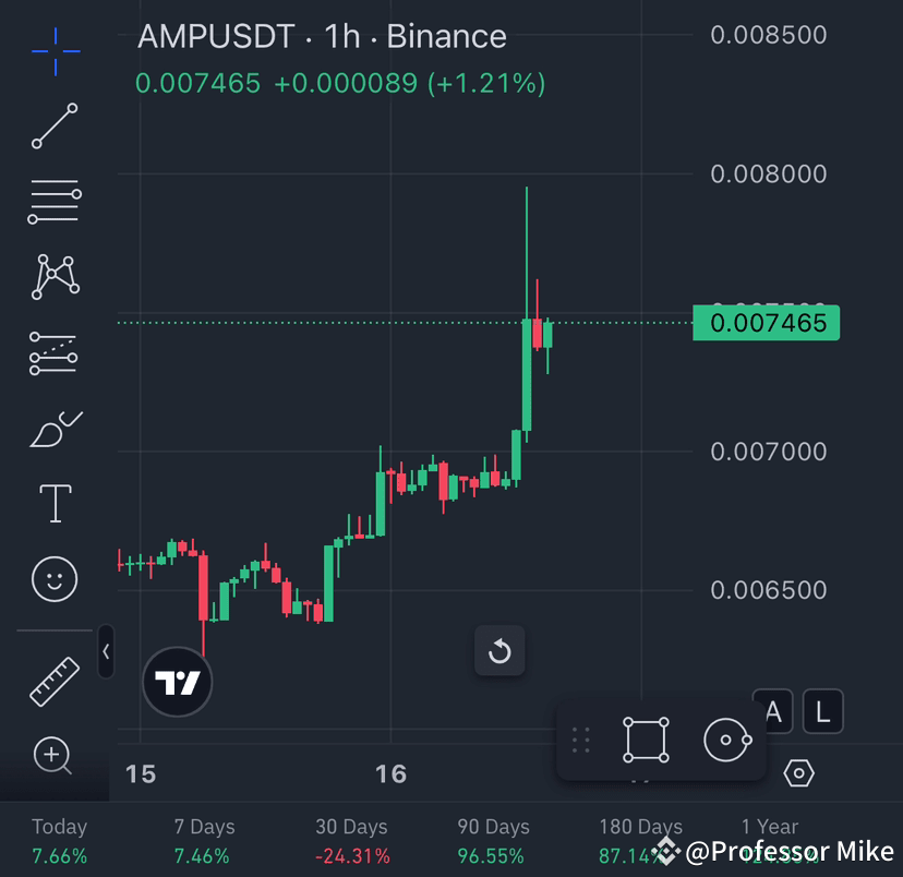 $AMP /USDT: Bullish Breakout with Momentum🔥💯 $AMP /USDT i | Professor Mike on Binance Square