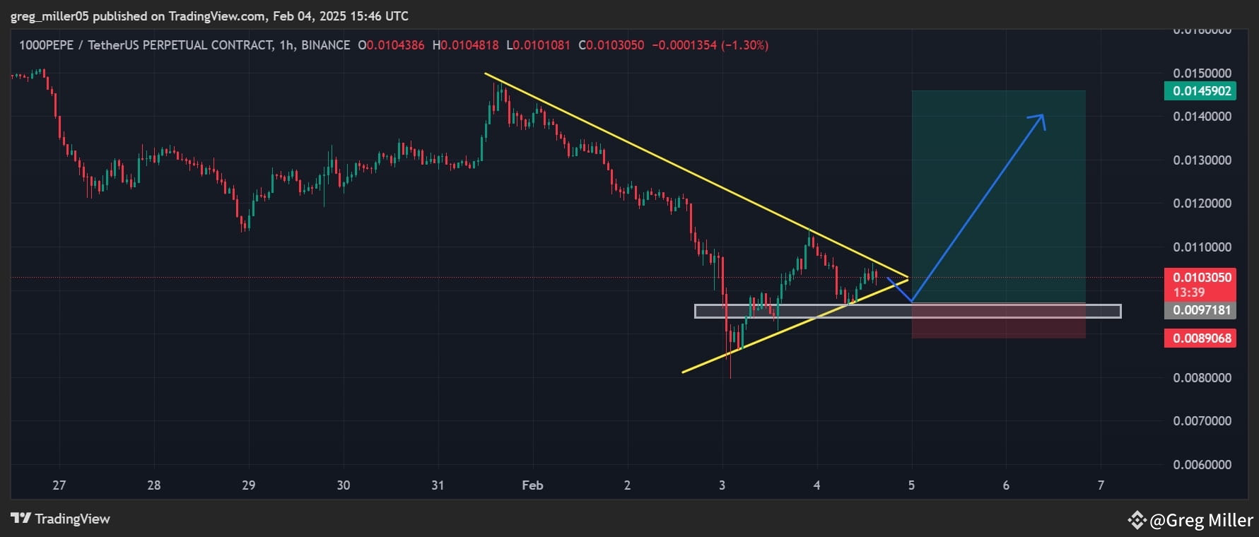 $1000PEPE breaking out soon. Bullish wedge forming with a | Greg Miller ...