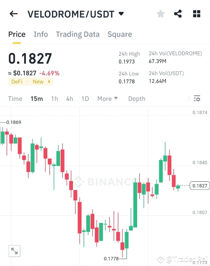 $VELODROME /USDT Trading Signal – Potential Bounce Opportuni | Trader Rai on Binance Square