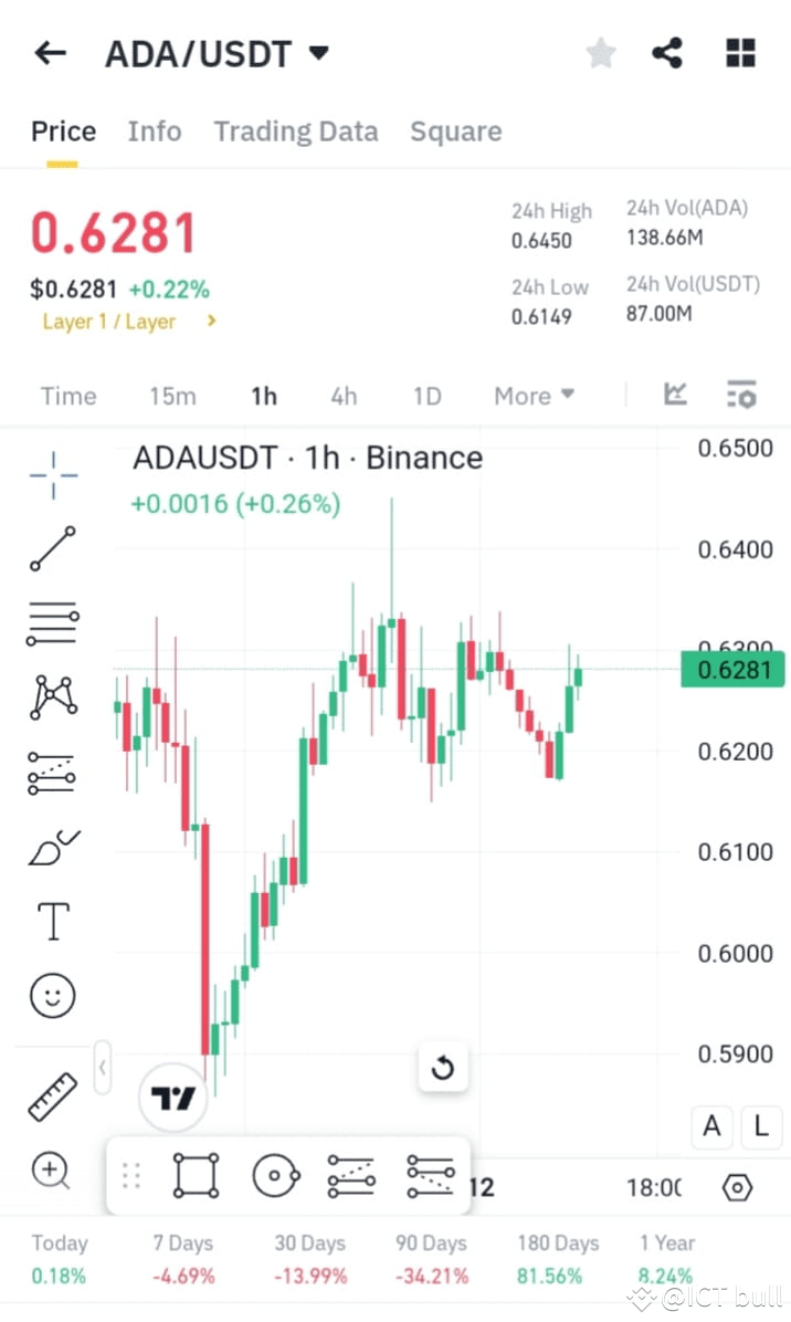 $ADA /USDT – BULLISH PUSH ATTEMPT UNDERWAY The ADA price is | ICT bull on Binance Square