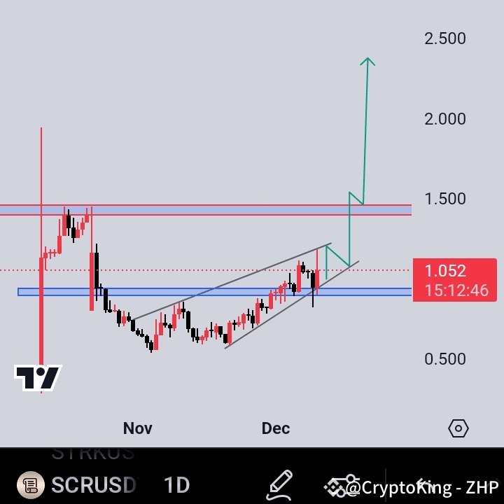 $SCR Bullish Momentum with Strong Support📈 SCR is showing | CryptoKing - ZHP on Binance Square