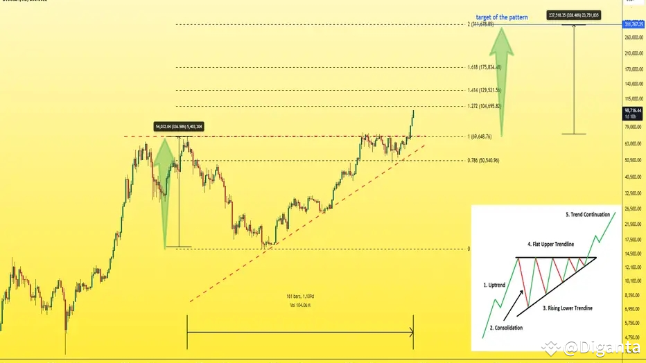 Bitcoin (BTC) Ascending Triangle Breakout: A Bullish Signal? | Diganta ...