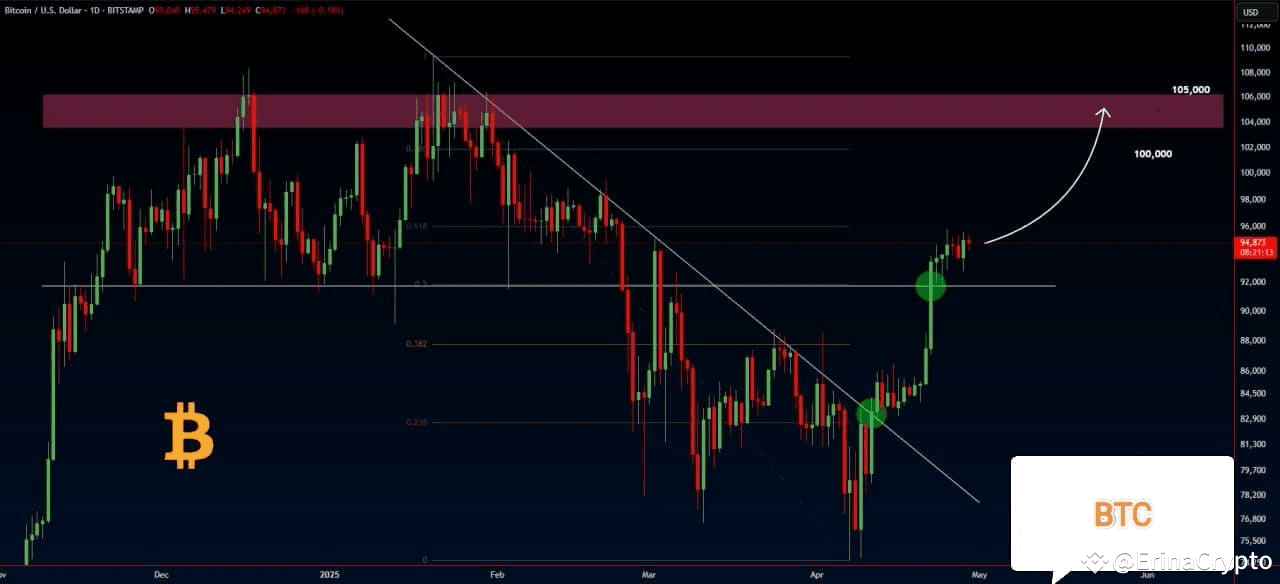 💰 BTC UPDATE 🔥 🚀 BTC just keeps breaking resistances🔥 | ErinaCrypto on Binance Square