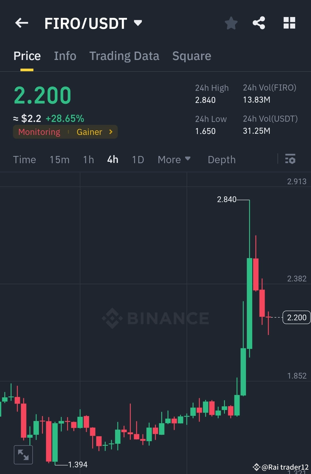 $FIRO /USDT Technical Analysis - Market Update 🔥 Current P | RCT-Trader on Binance Square