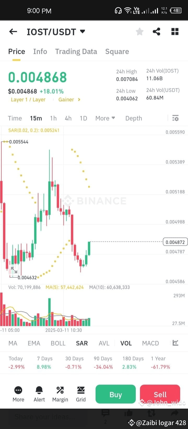 🚀📈 $IOST/USDT – Bullish Breakout Alert! (15-Min Timeframe) | Zaibi logar 428 on Binance Square