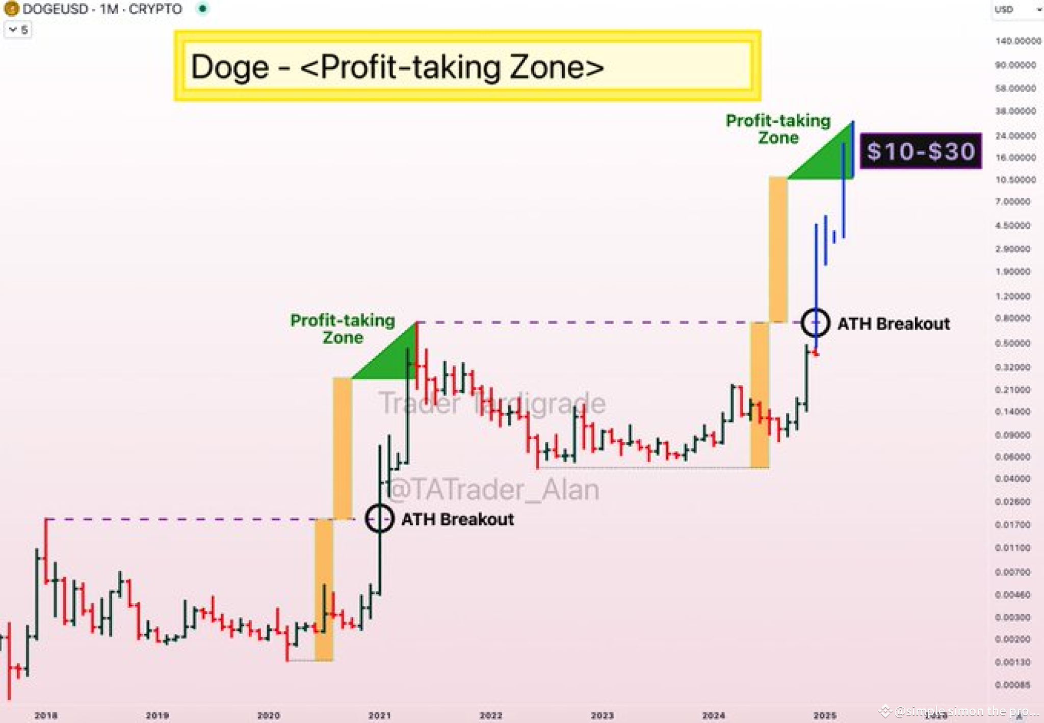 🚀💸 Dogecoin (DOGE) Price Resumes Uptrend: New ATH in Sight | simple ...