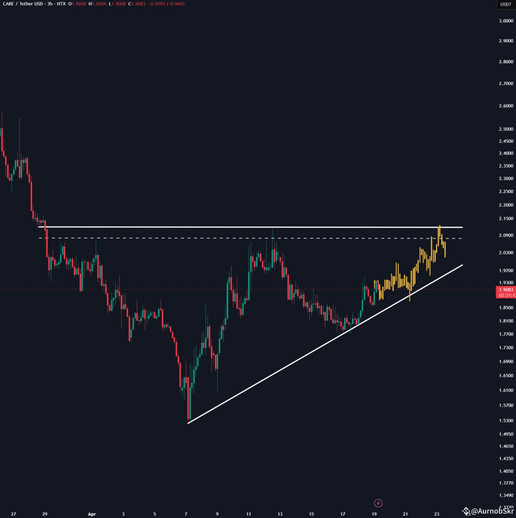 $CAKE is holding strong. Volume’s rising, token burns are pi ...