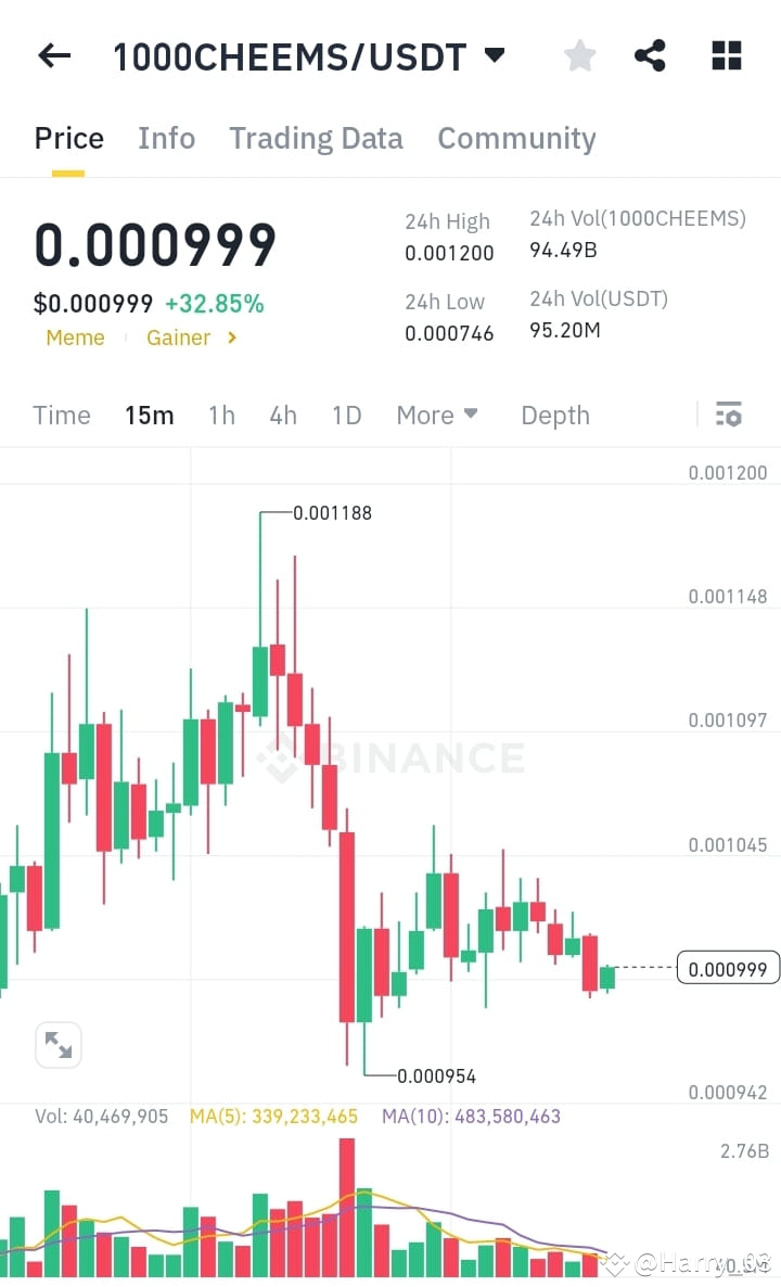 $1000CHEEMS /USDT Trading Signal & Analysis The $1000CHEEMS | Harry_03 on Binance Square