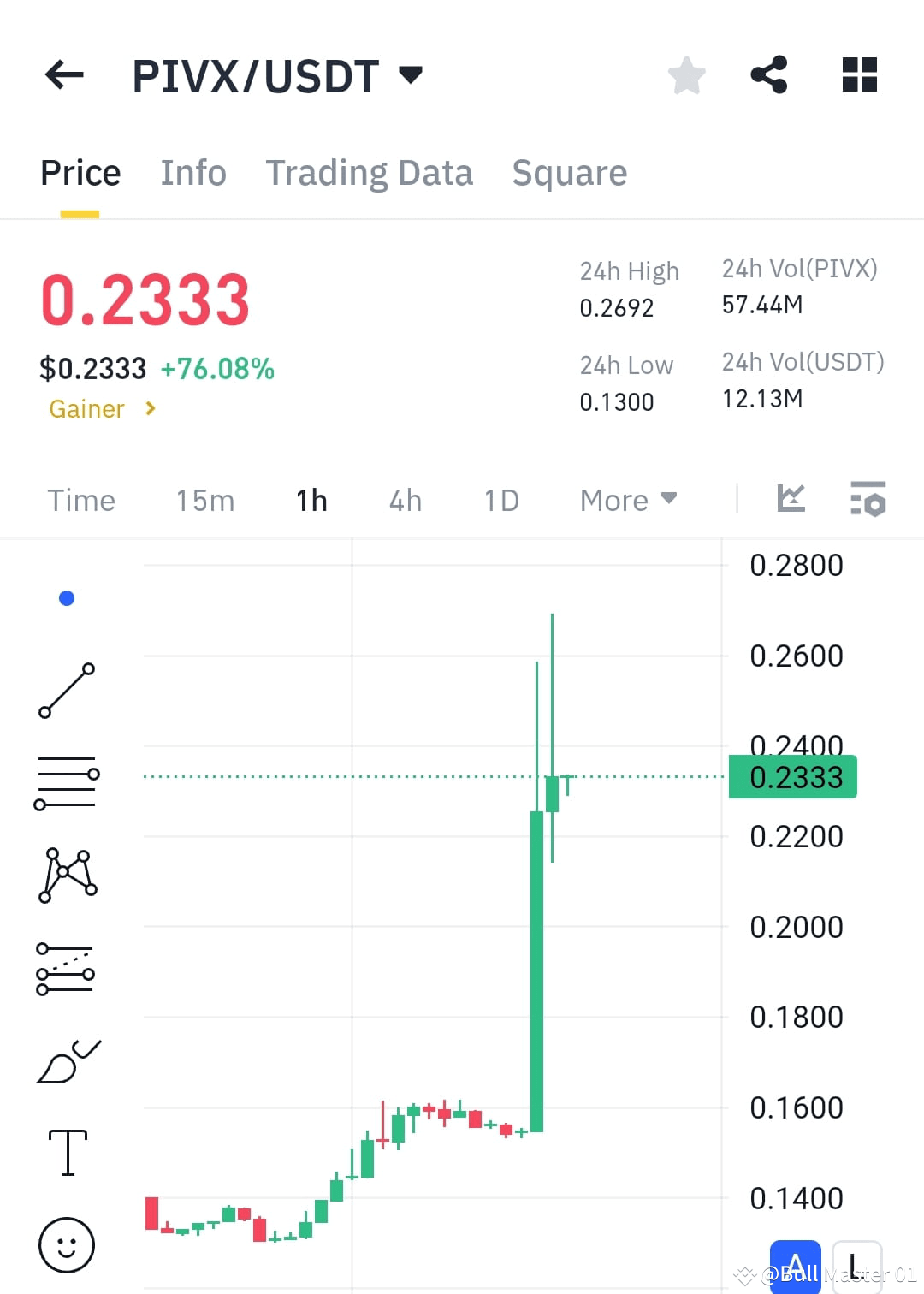 $PIVX Profitable Trade Signal don't be late best time to buy | Bull Master 01 on Binance Square