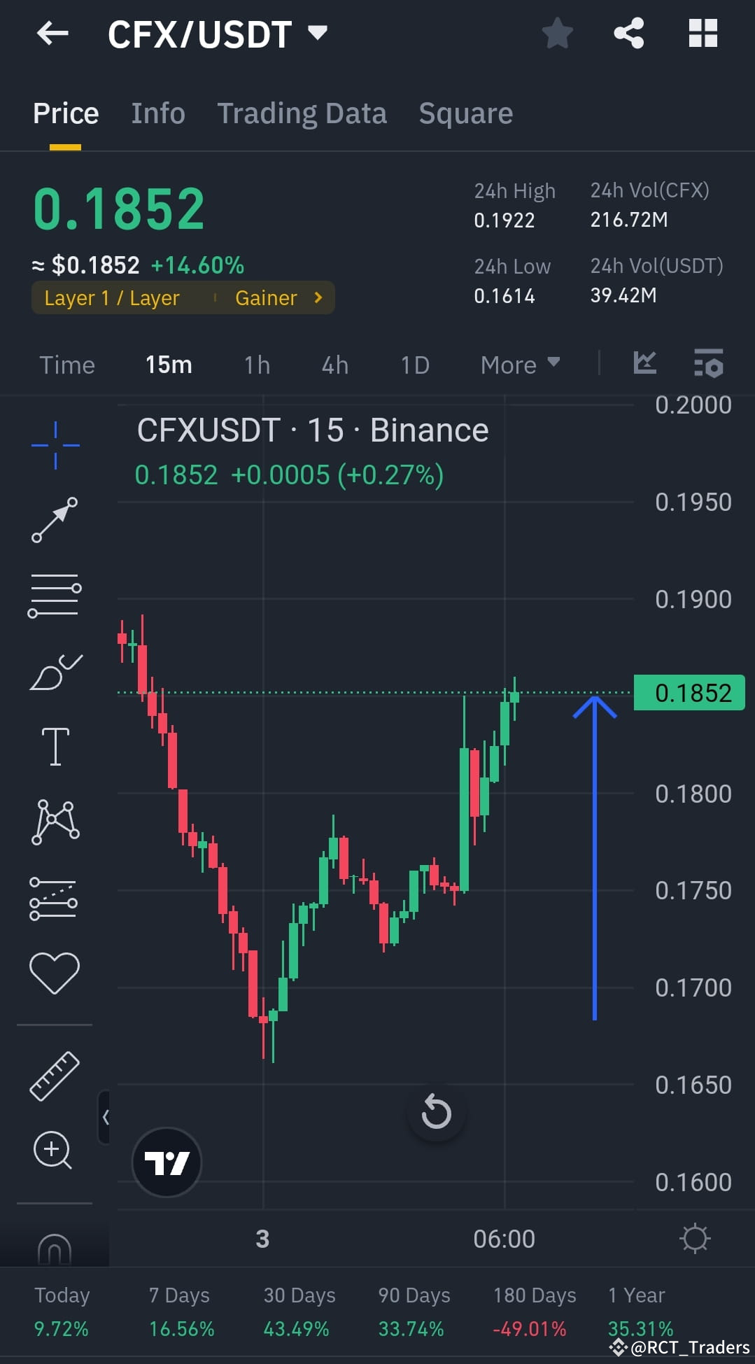 🚨 $CFX /USDT Trading Alert! 🌟 Current Price: $0.1852, wit | Professor ...