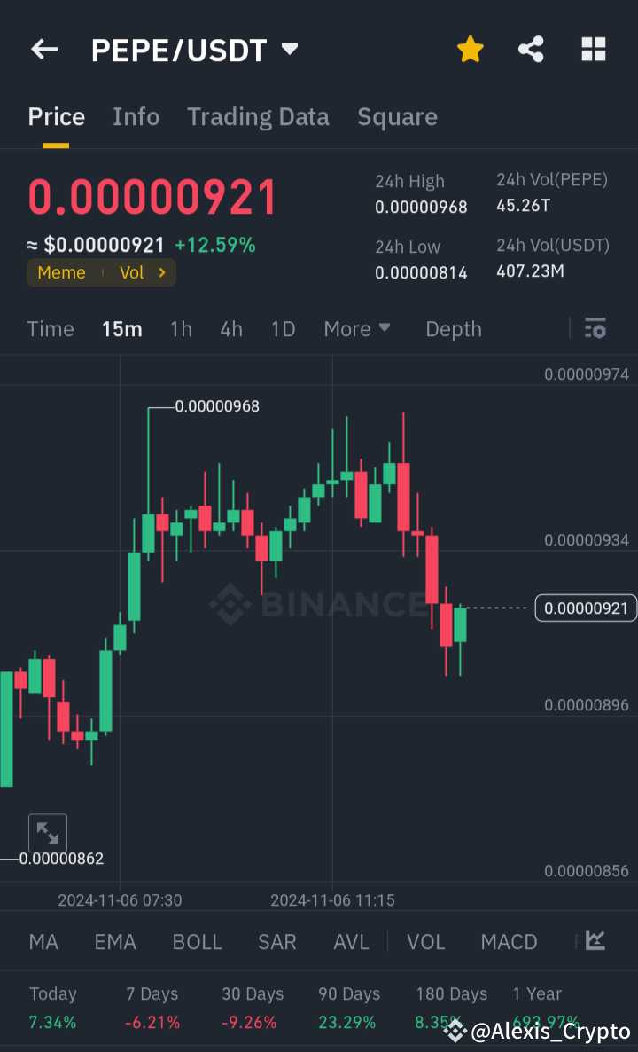 $PEPE $PEPE $PEPE PEPE/USDT Analysis: A Bullish Ra | Blockchain_Beast on Binance Square