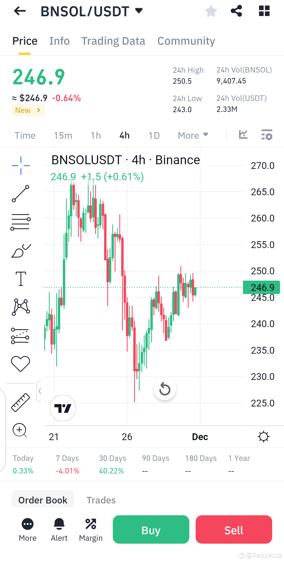 🚀 $BNSOL /USDT: Navigating a Subtle Downtrend 🚀 📉 Price: | Bit_ Master on Binance Square