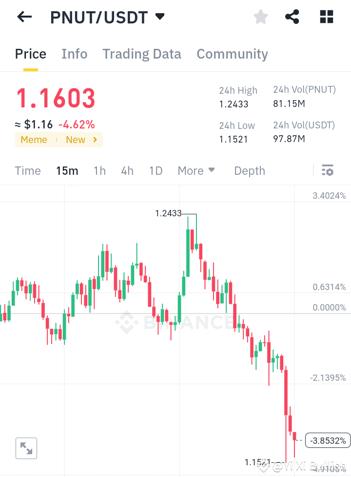🔍 $PNUT /USDT Technical Analysis - Key Levels to Watch 🔍 | Yi Xi Bullish on Binance Square
