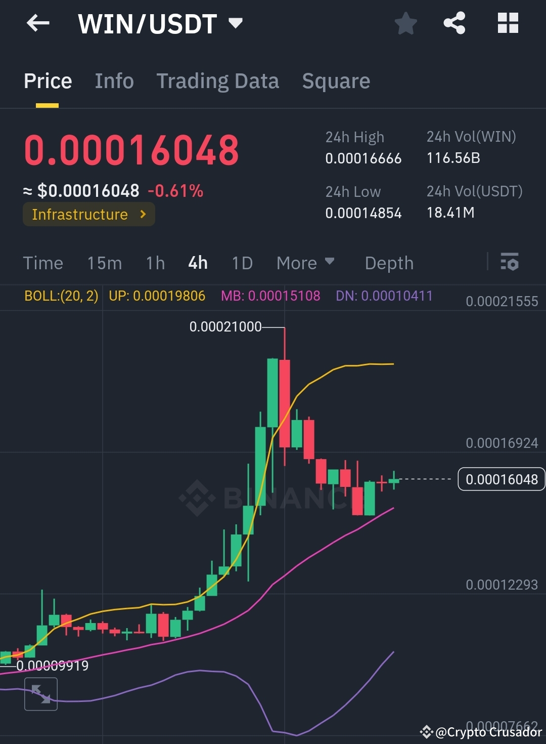 ⚠️Technical Analysis on $WIN /USDT ⚠️ ⚠️SELL ALERT ⚠️ The | Crypto Crusador on Binance Square