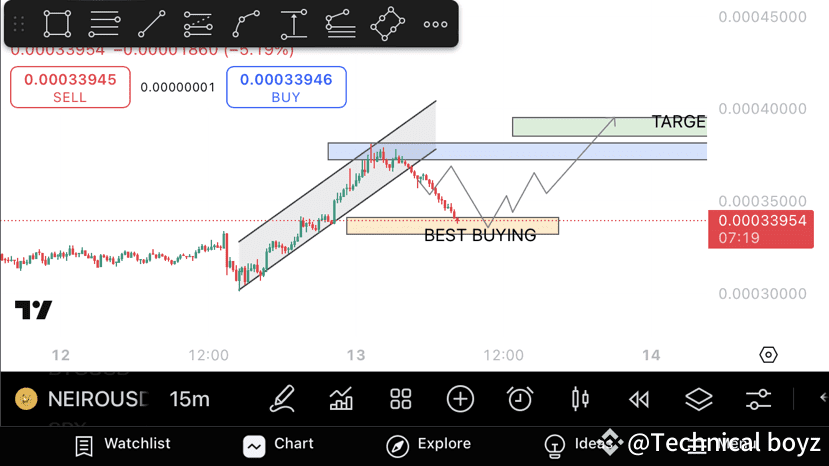 $NEIRO its time to buy check previou post | Technical boyz on Binance Square