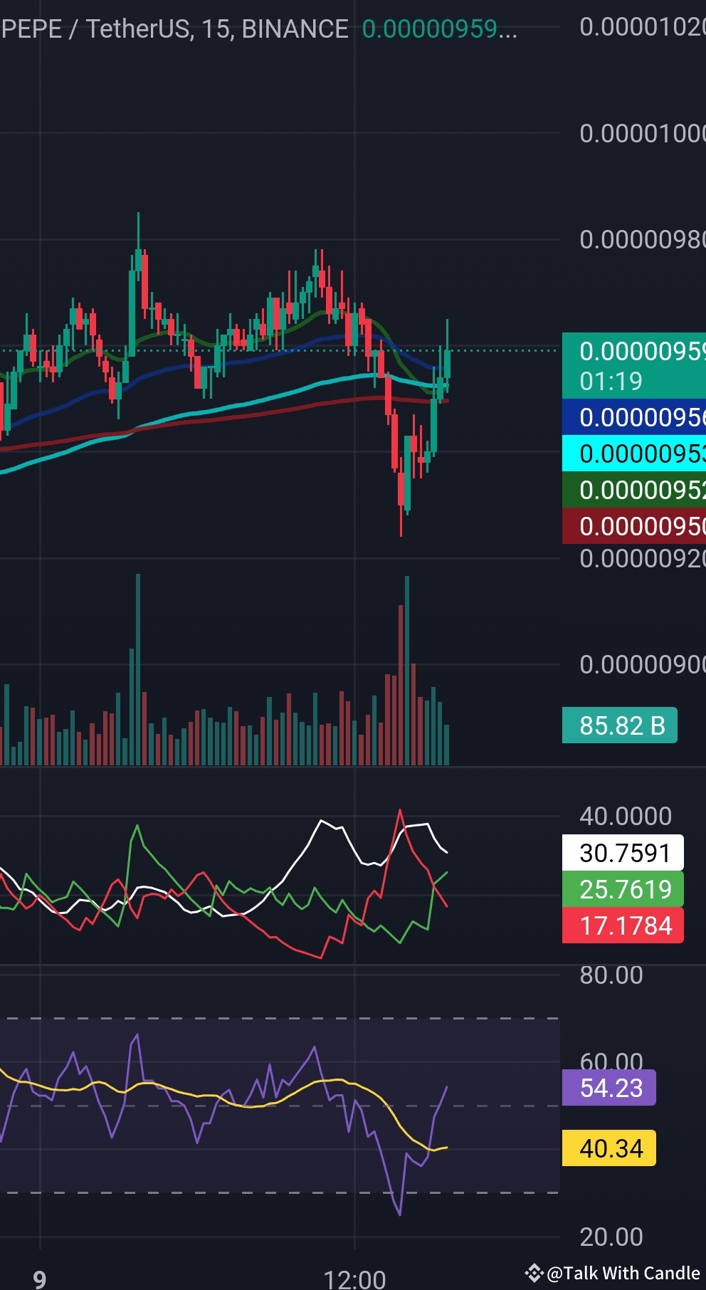 $PEPE 🚀 PEPE/USDT Trade Setup & Analysis (15M Chart) 📊 🌍 | Talk With Candle on Binance Square