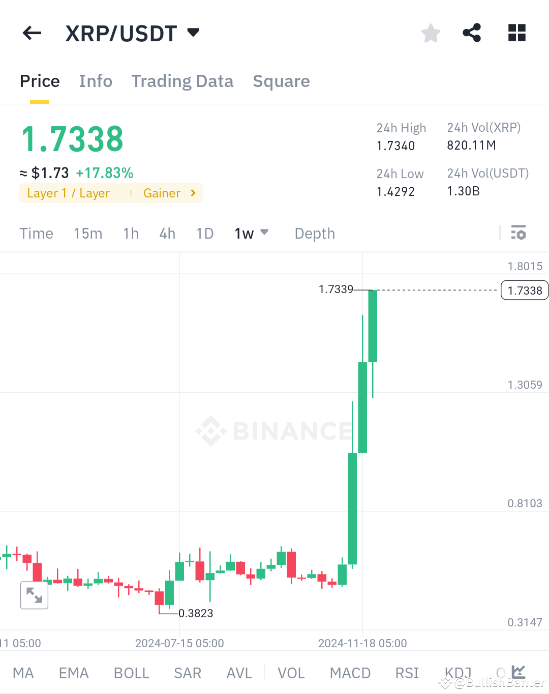 $XRP EXPLODES WITH A MASSIVE 17.83% SURGE – NEXT BIG MOVE IM | BullishBanter on Binance Square